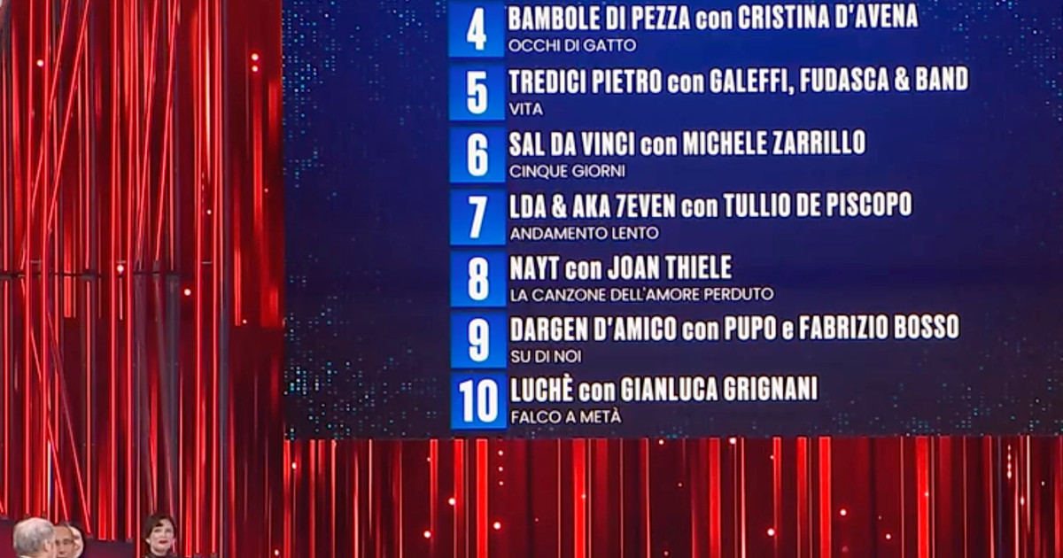 Sanremo 2026, la Classifica della Serata Cover: Chi Ha Vinto ...